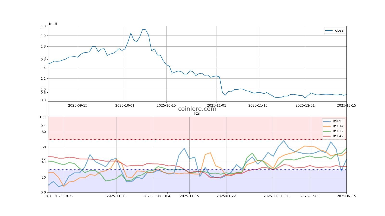 Froyo Games RSI indicator
