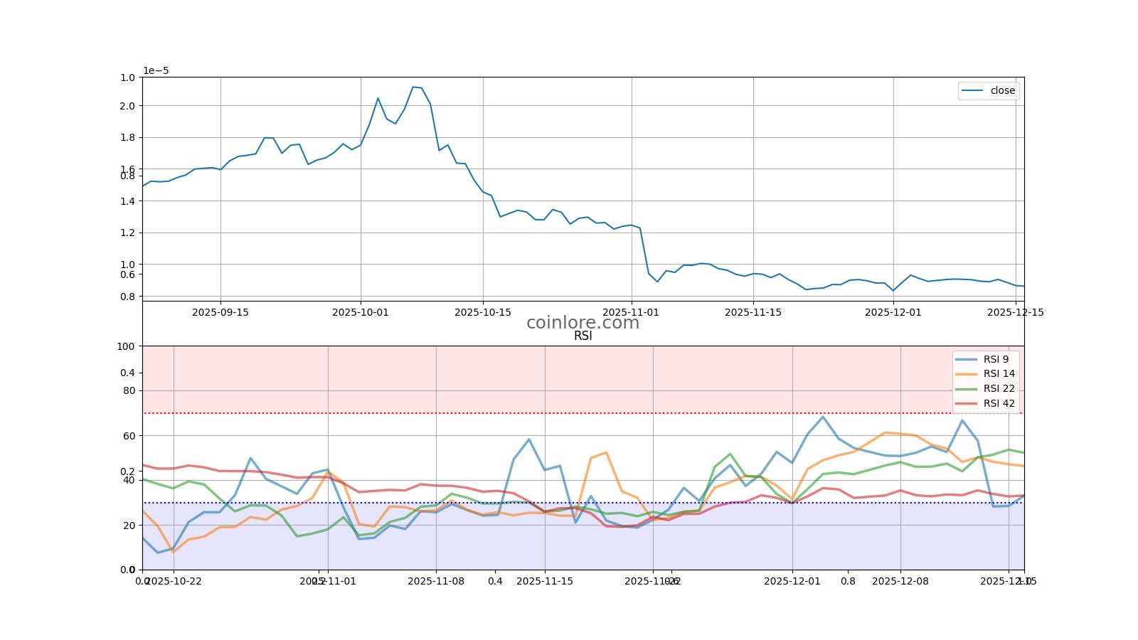 Froyo Games RSI indicator