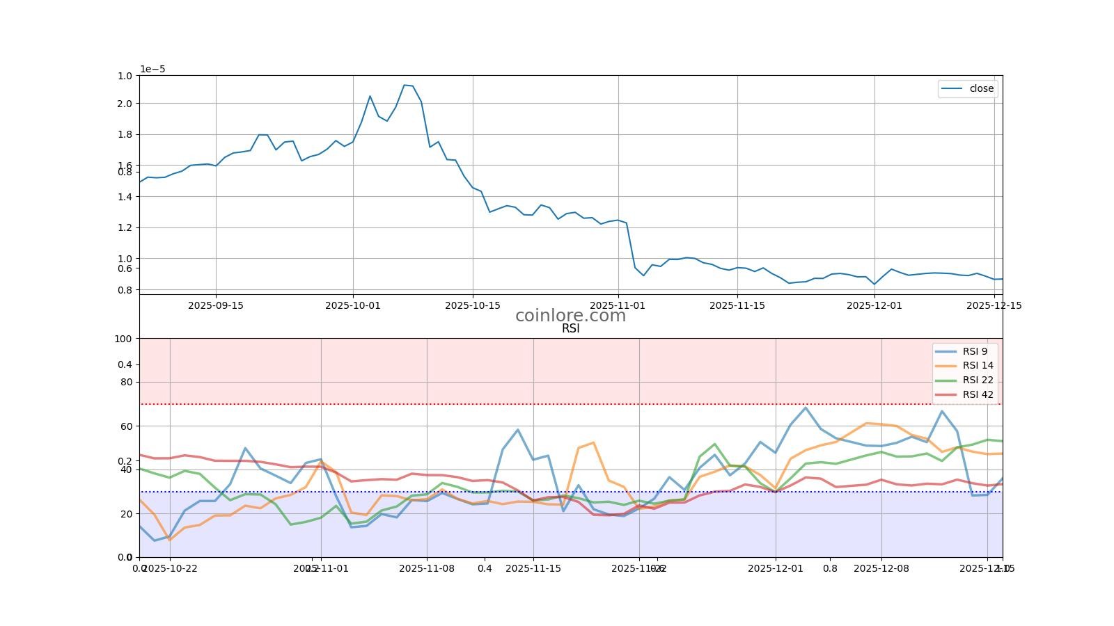 Froyo Games RSI indicator