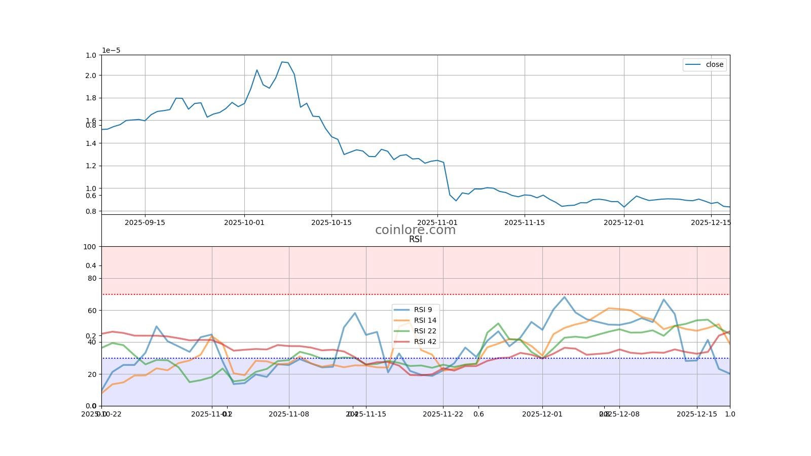 Froyo Games RSI indicator