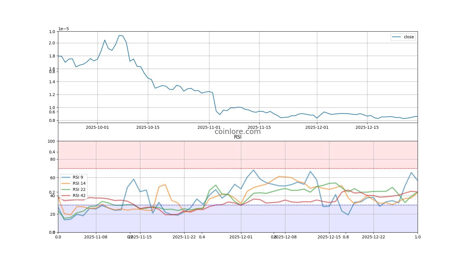 Froyo Games RSI indicator