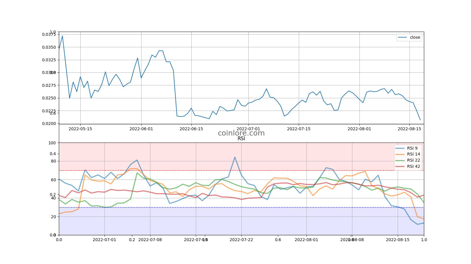 Froyo Games RSI indicator