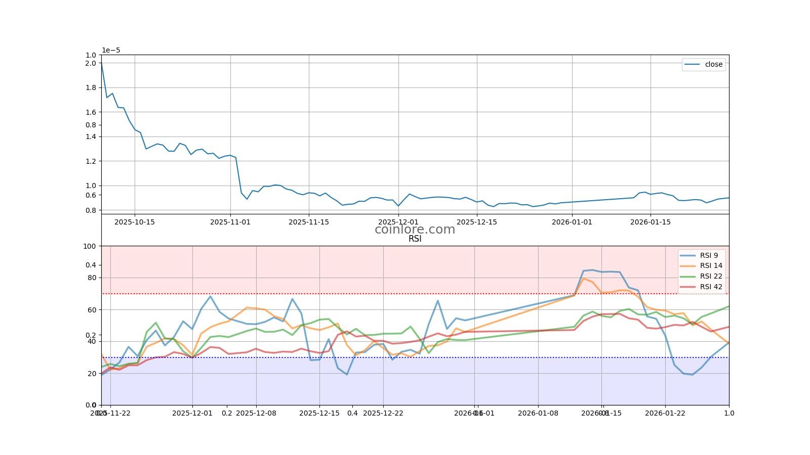 Froyo Games RSI indicator