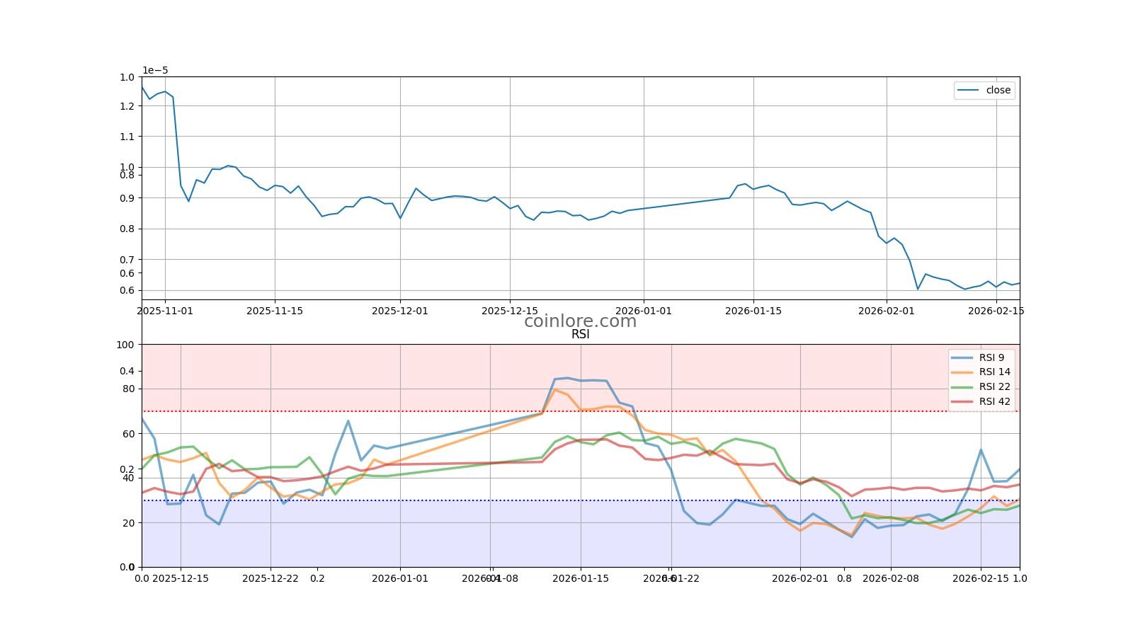 Froyo Games RSI indicator