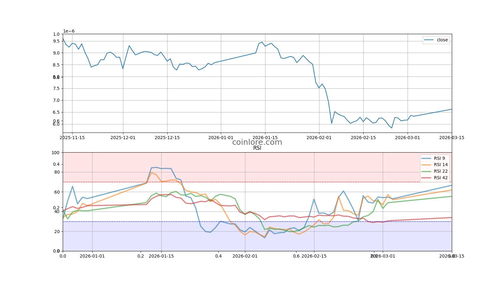 Froyo Games RSI indicator