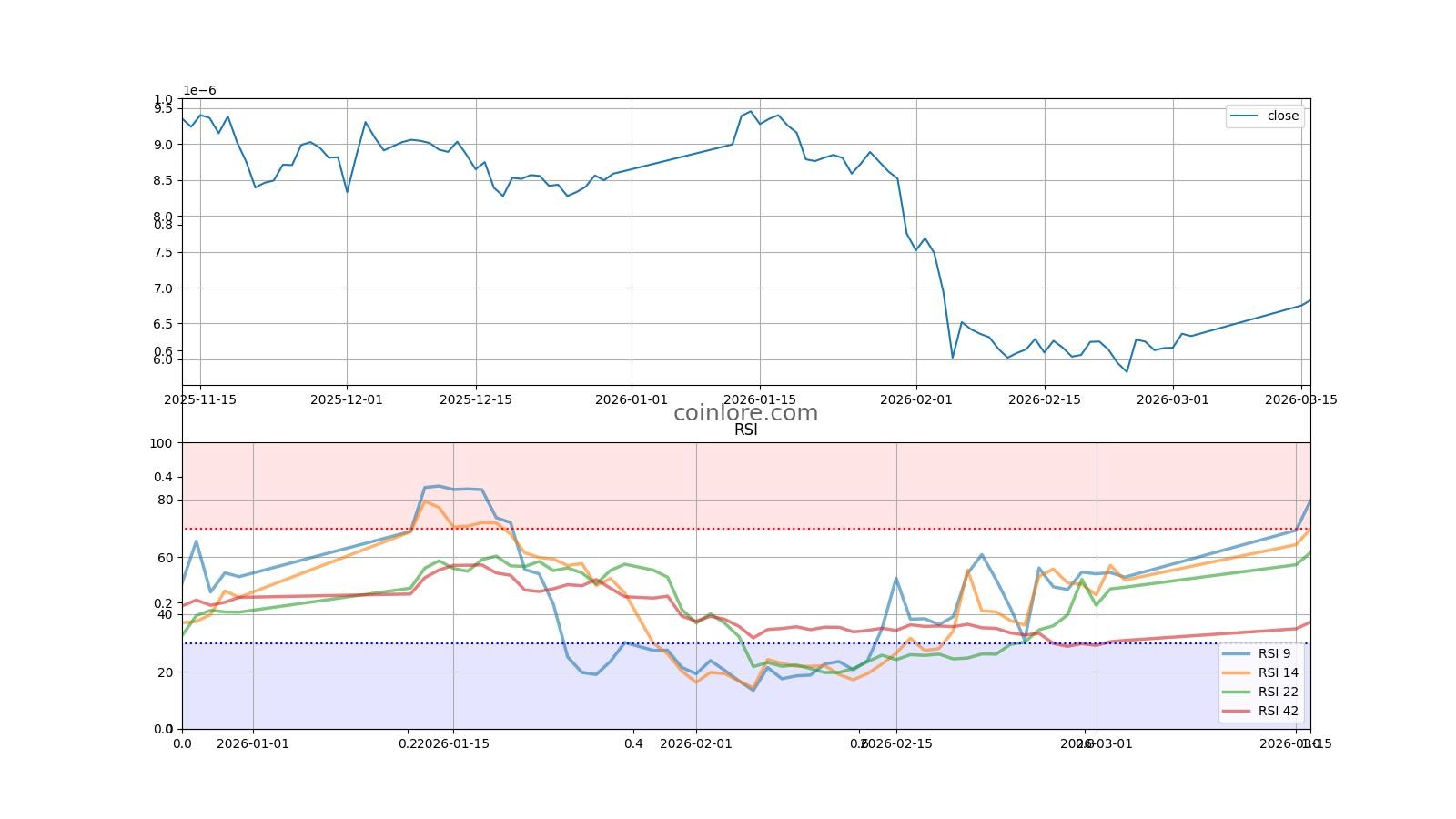 Froyo Games RSI indicator