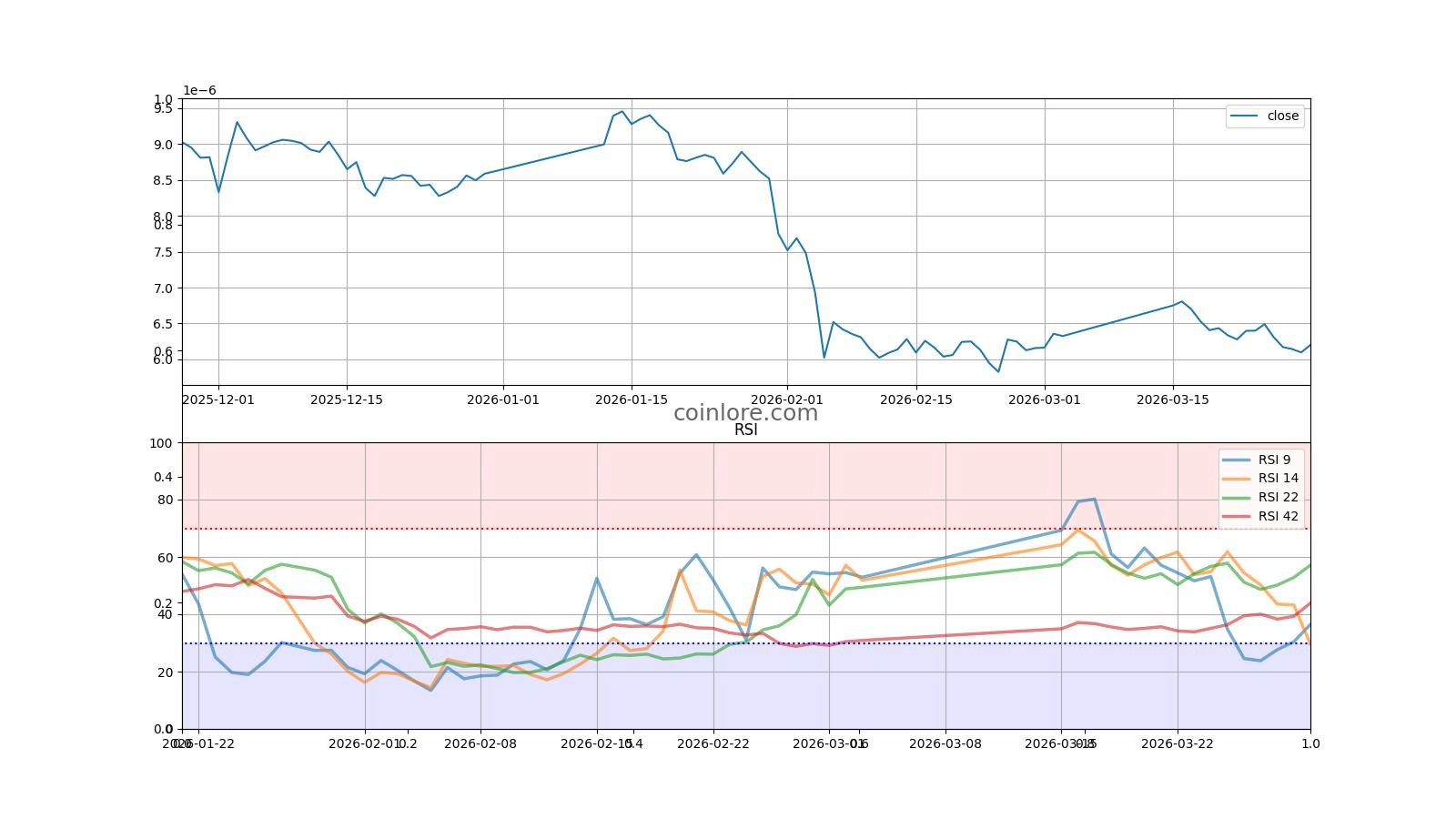 Froyo Games RSI indicator