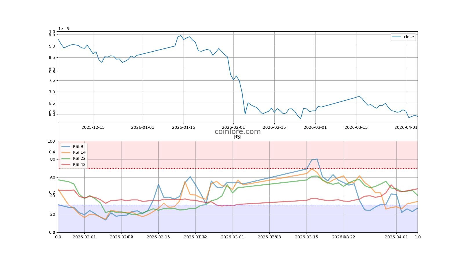Froyo Games RSI indicator