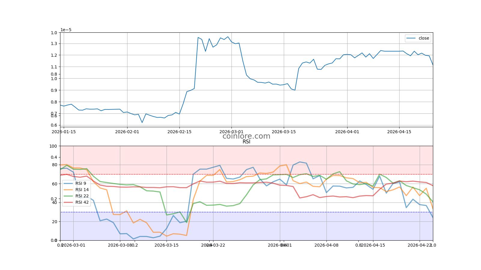 Fruits RSI indicator