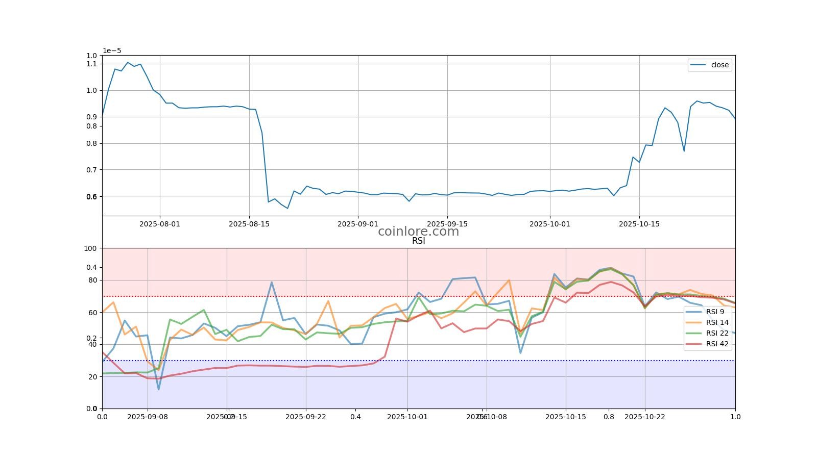 Fruits RSI indicator