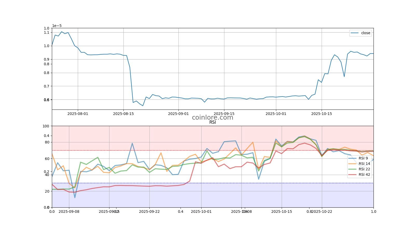 Fruits RSI indicator