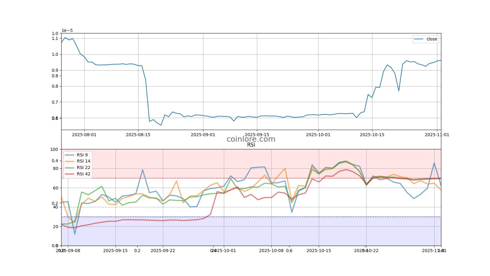 Fruits RSI indicator