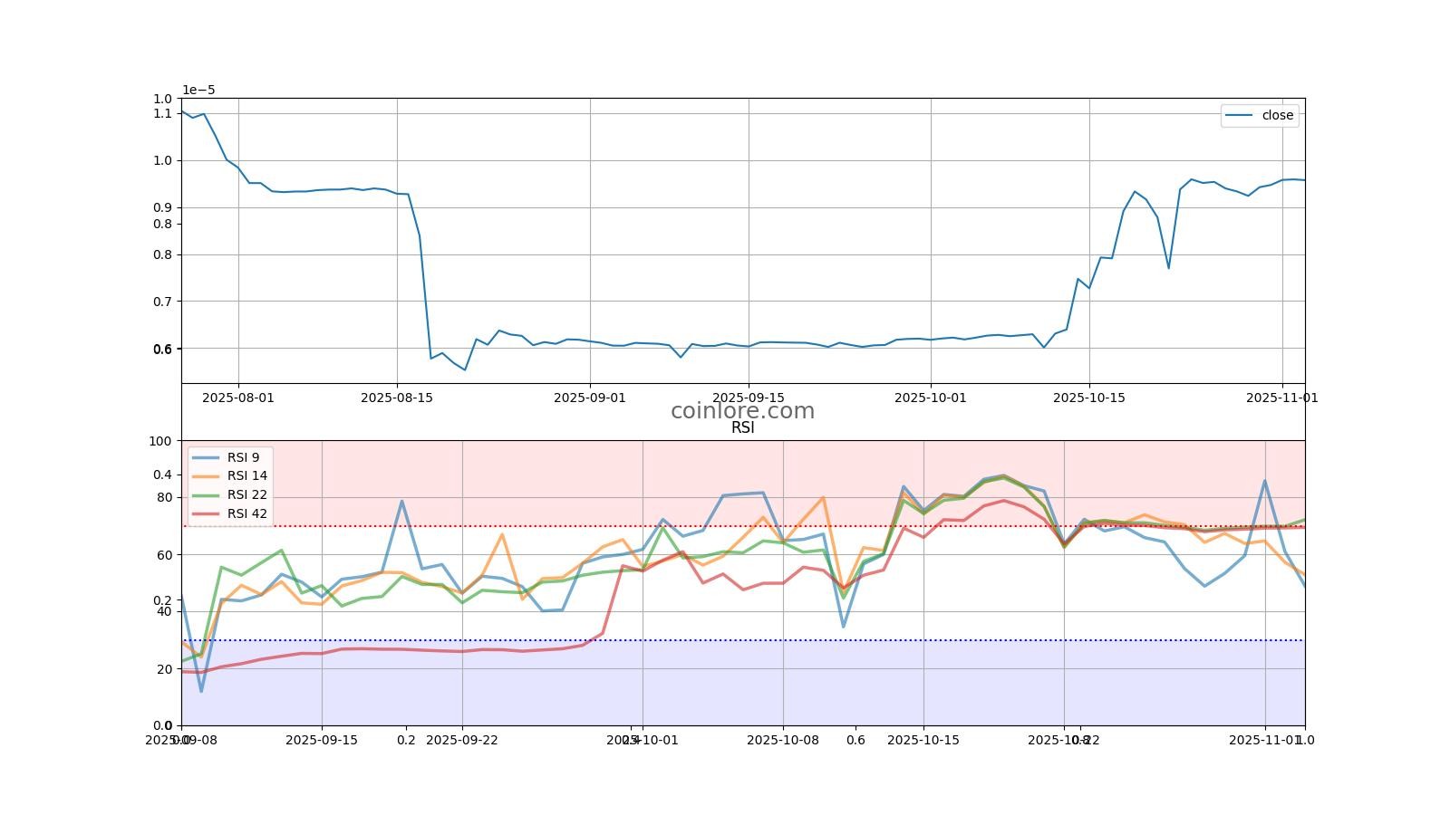 Fruits RSI indicator