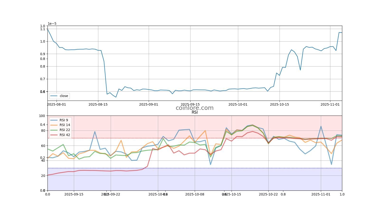 Fruits RSI indicator