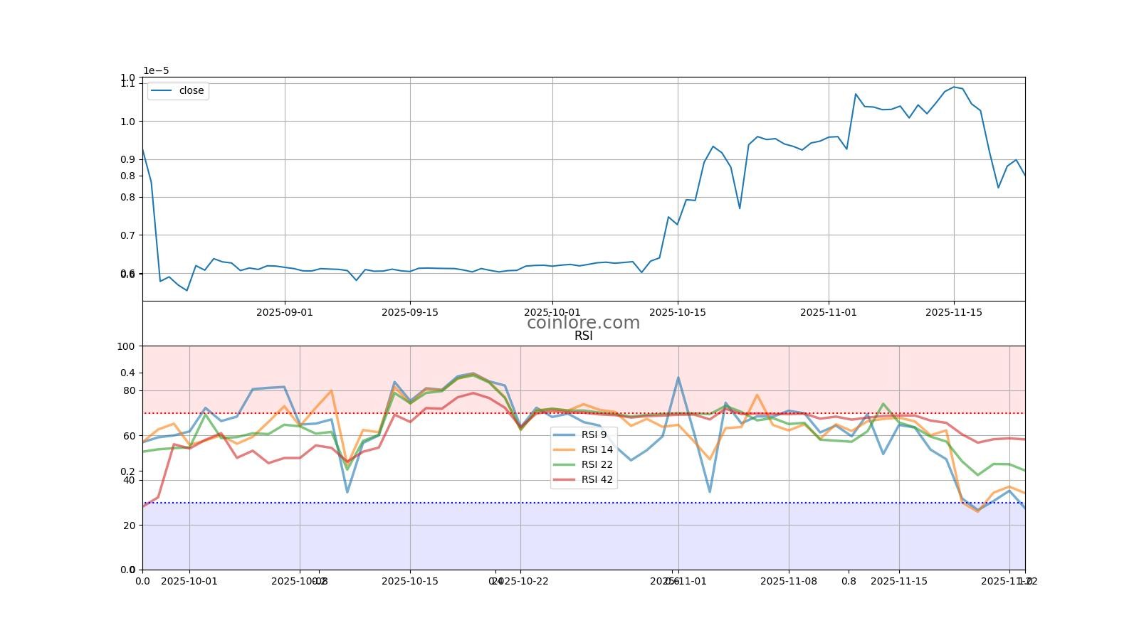 Fruits RSI indicator