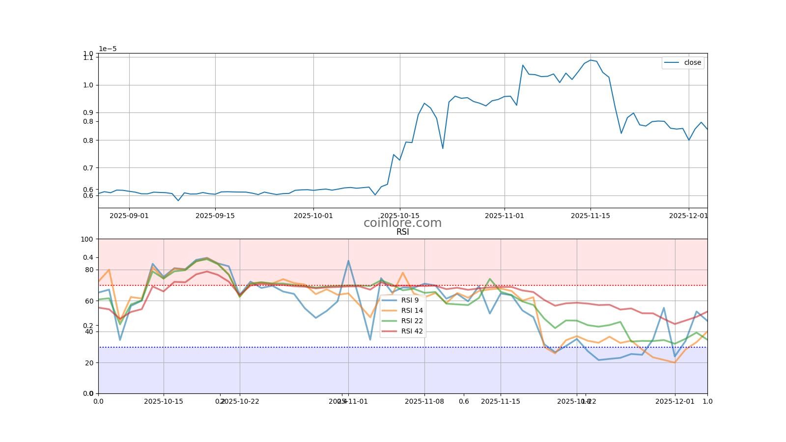 Fruits RSI indicator