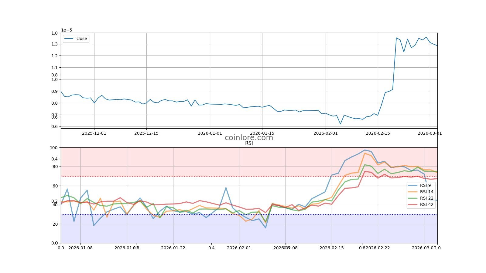 Fruits RSI indicator