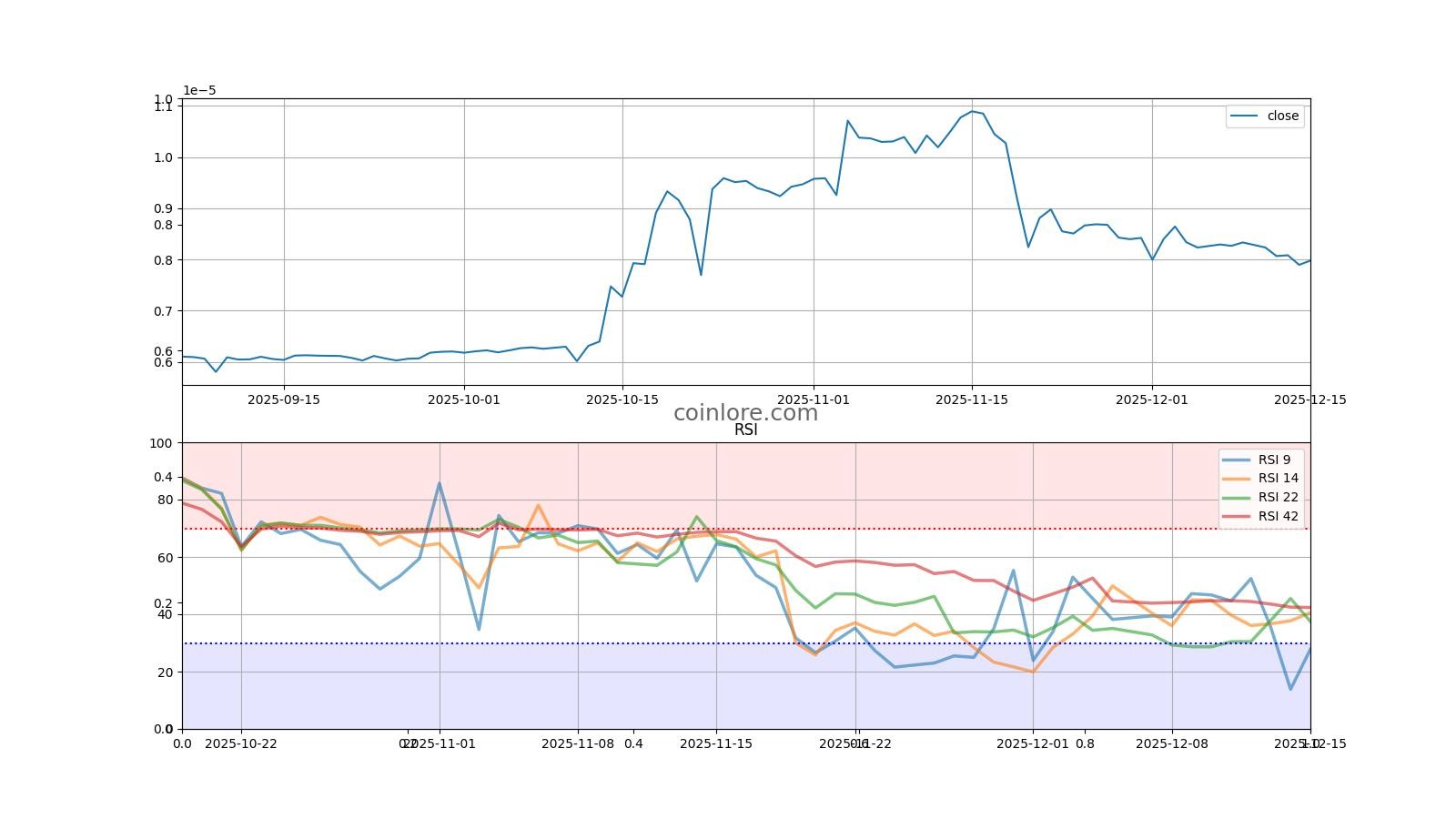 Fruits RSI indicator