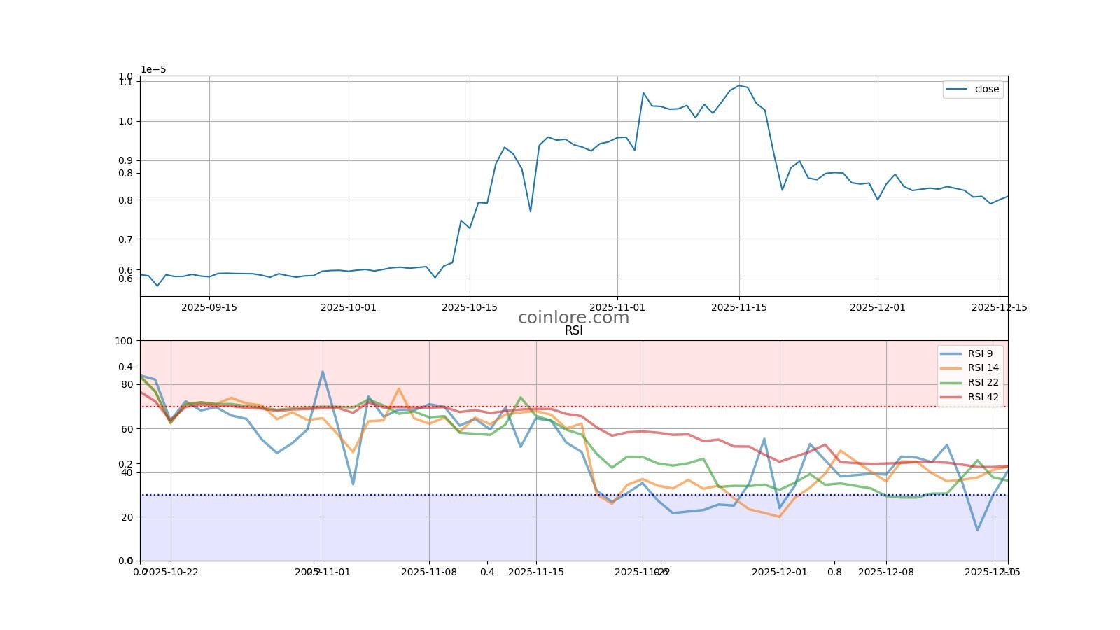 Fruits RSI indicator