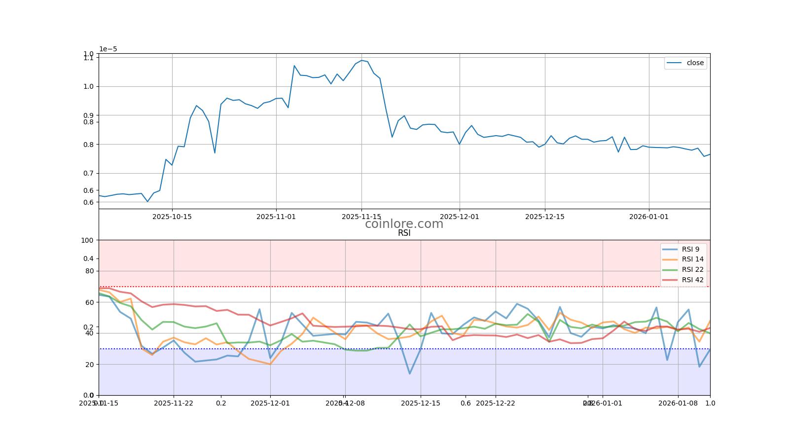 Fruits RSI indicator
