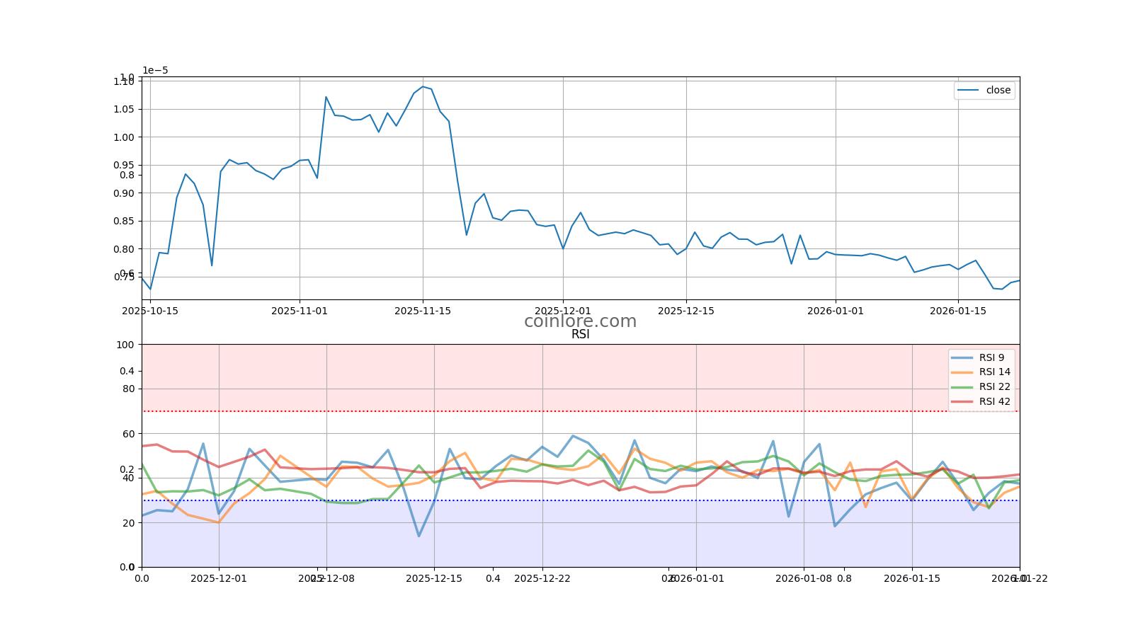 Fruits RSI indicator