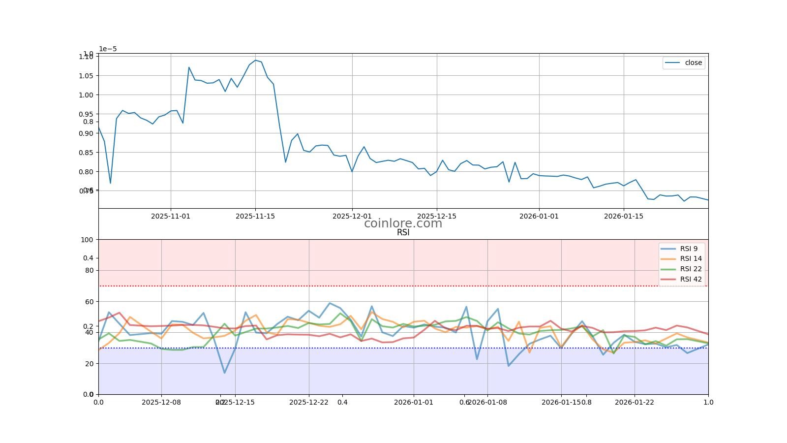 Fruits RSI indicator