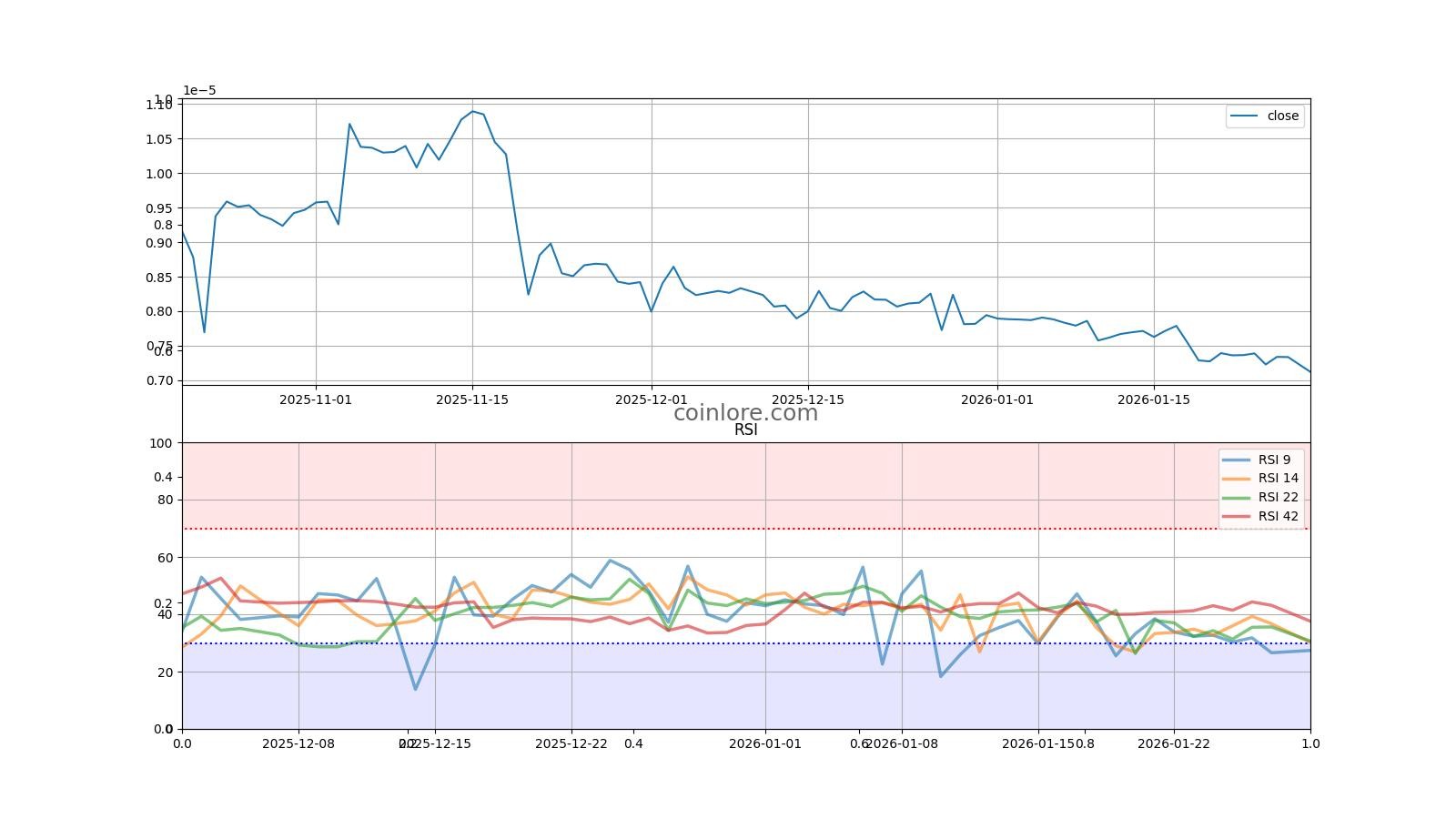Fruits RSI indicator