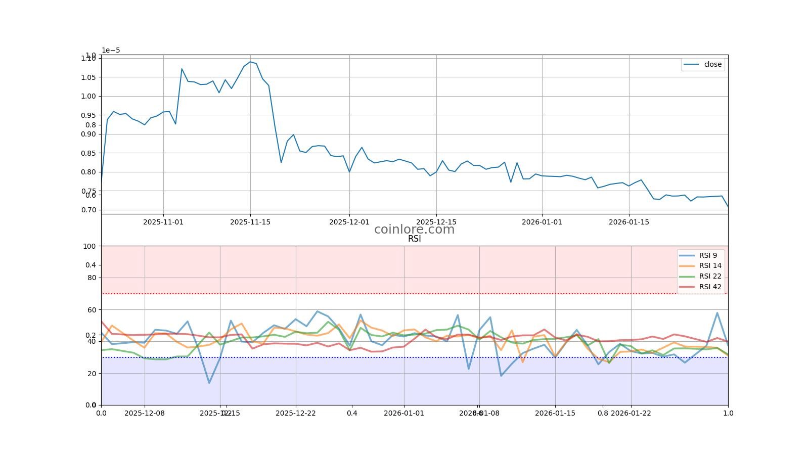 Fruits RSI indicator
