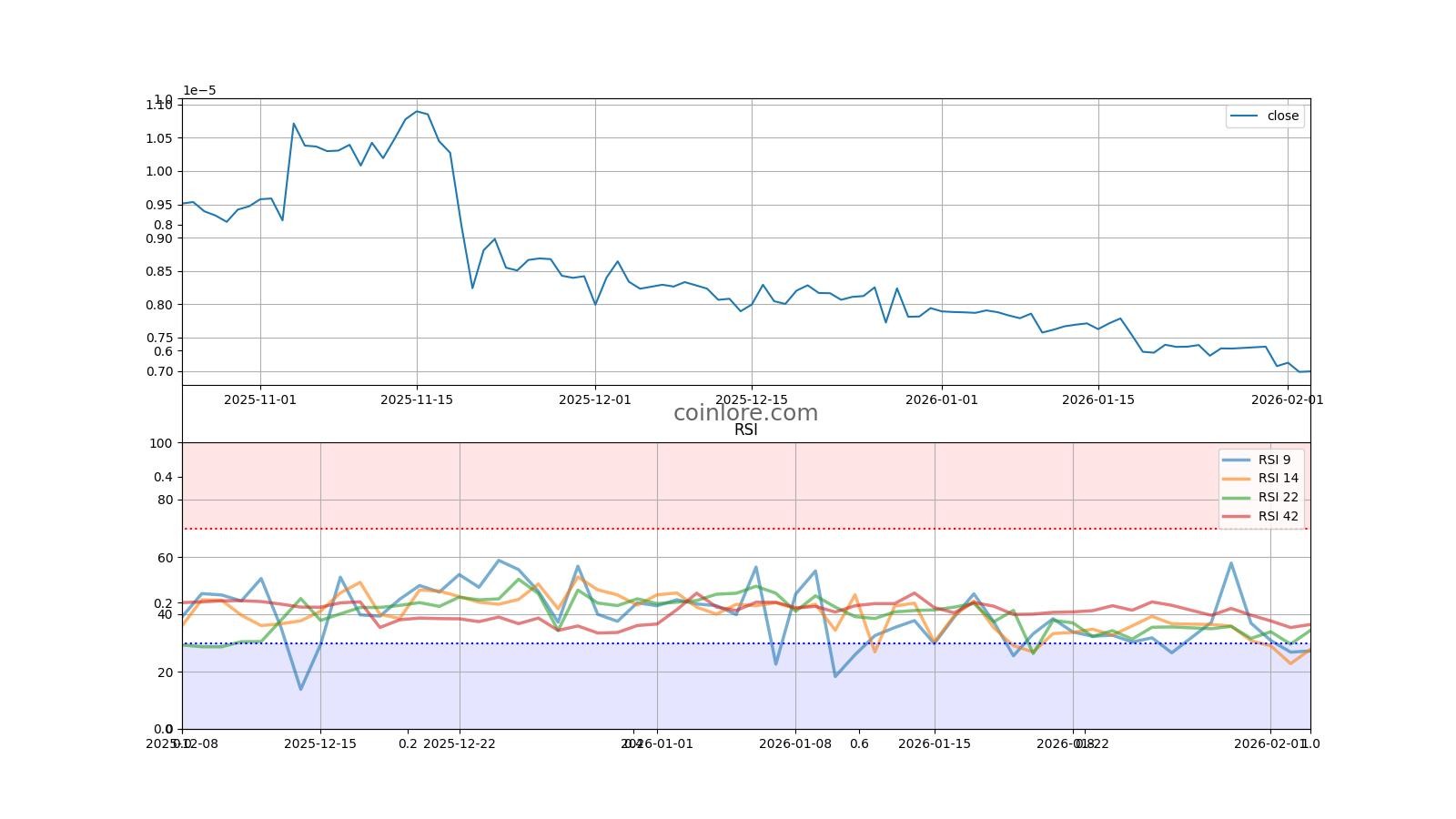 Fruits RSI indicator