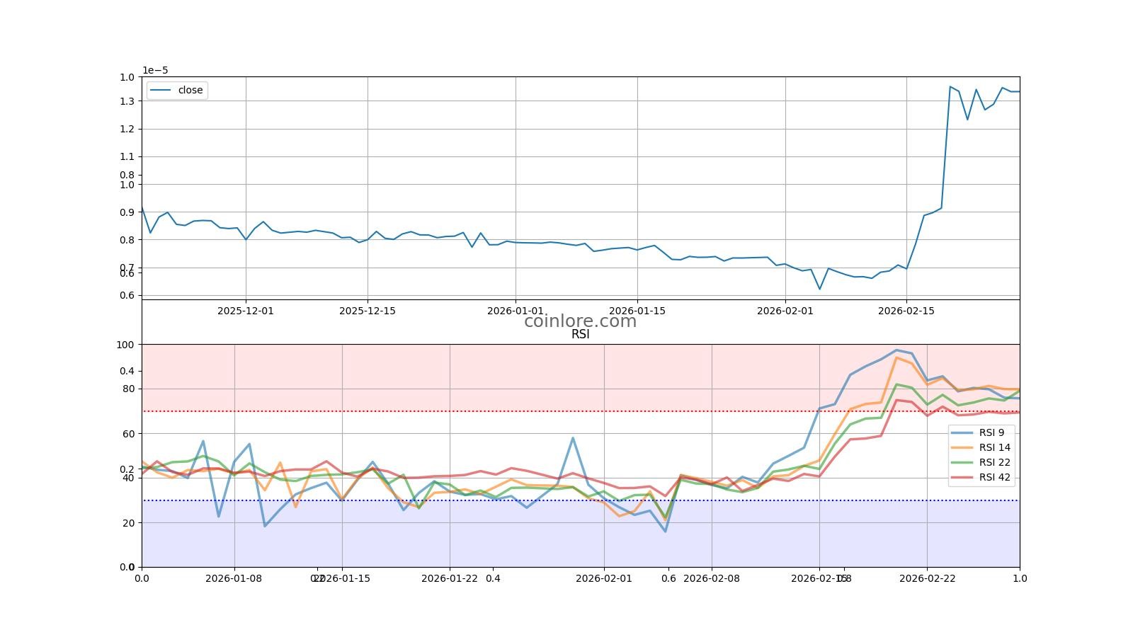 Fruits RSI indicator