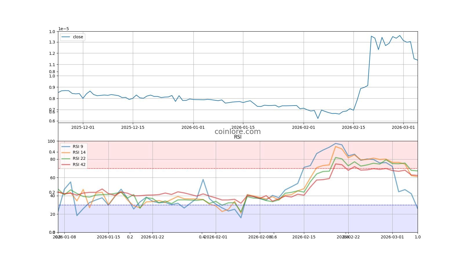 Fruits RSI indicator