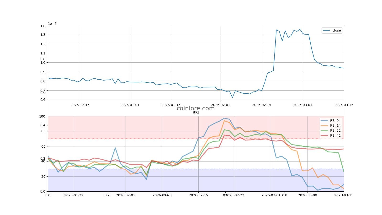Fruits RSI indicator