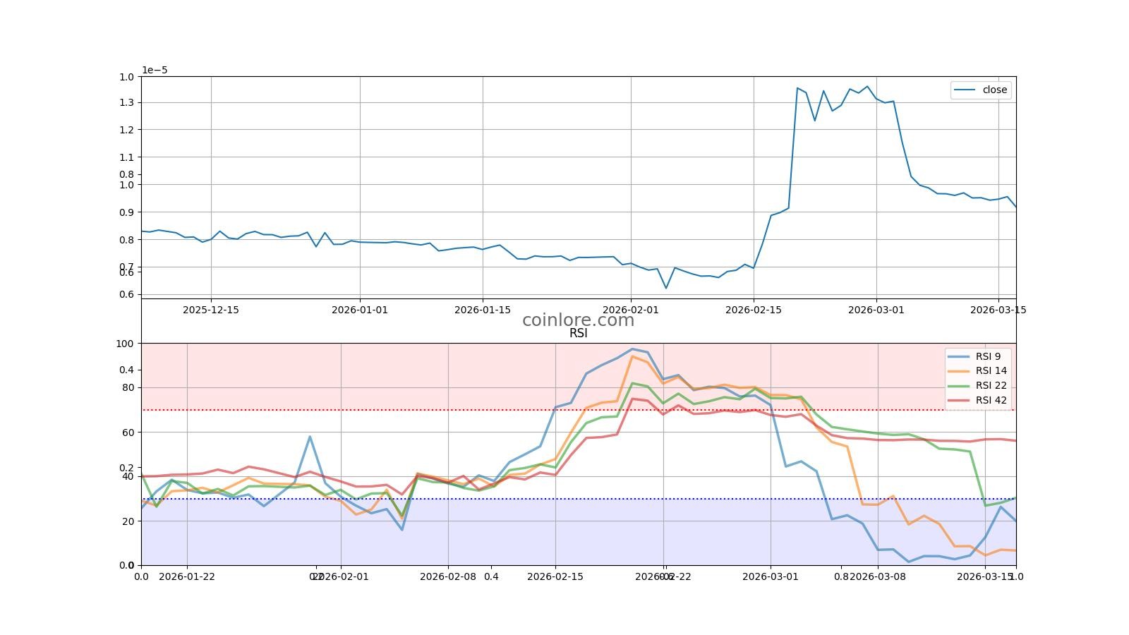 Fruits RSI indicator