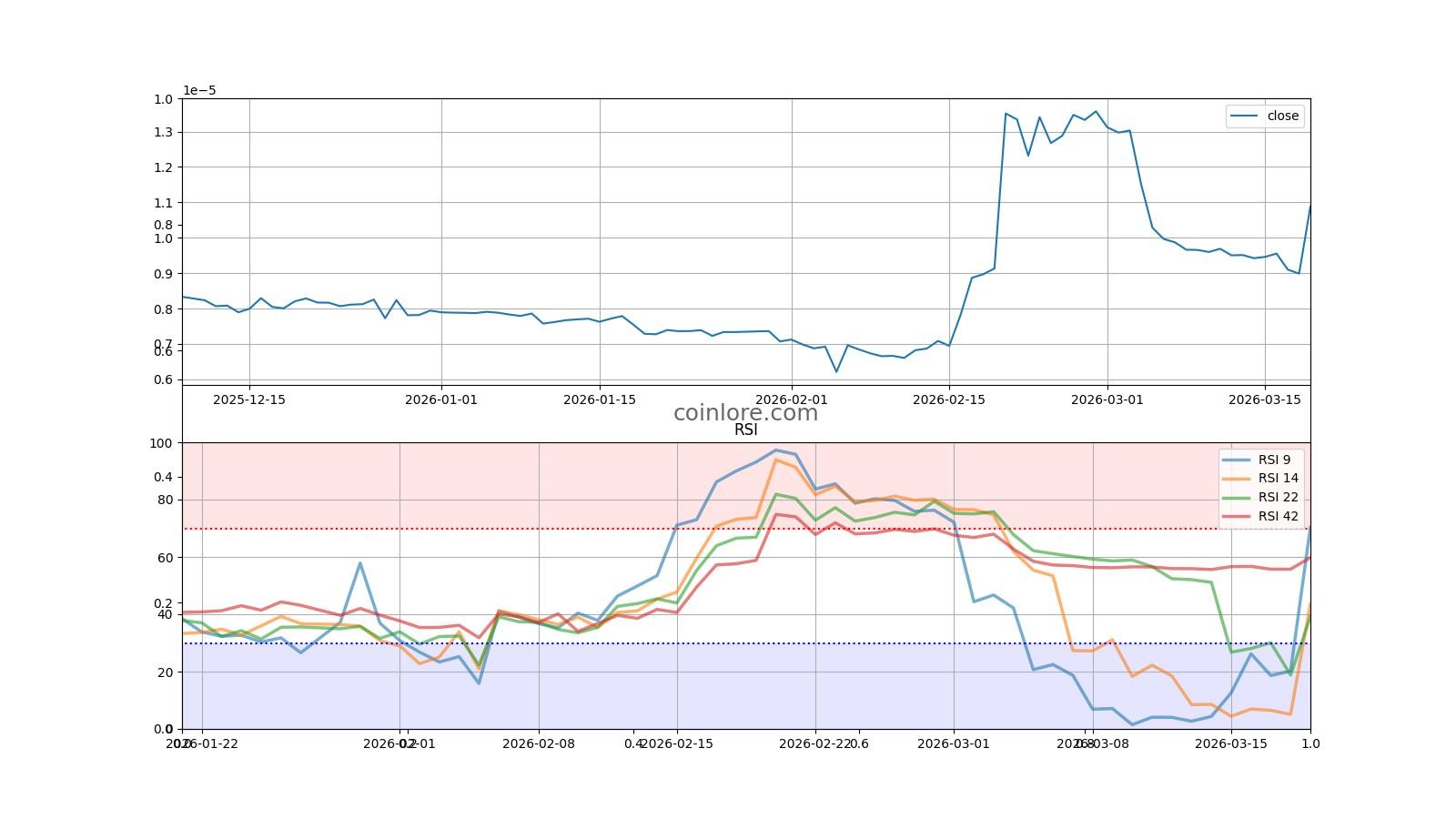 Fruits RSI indicator