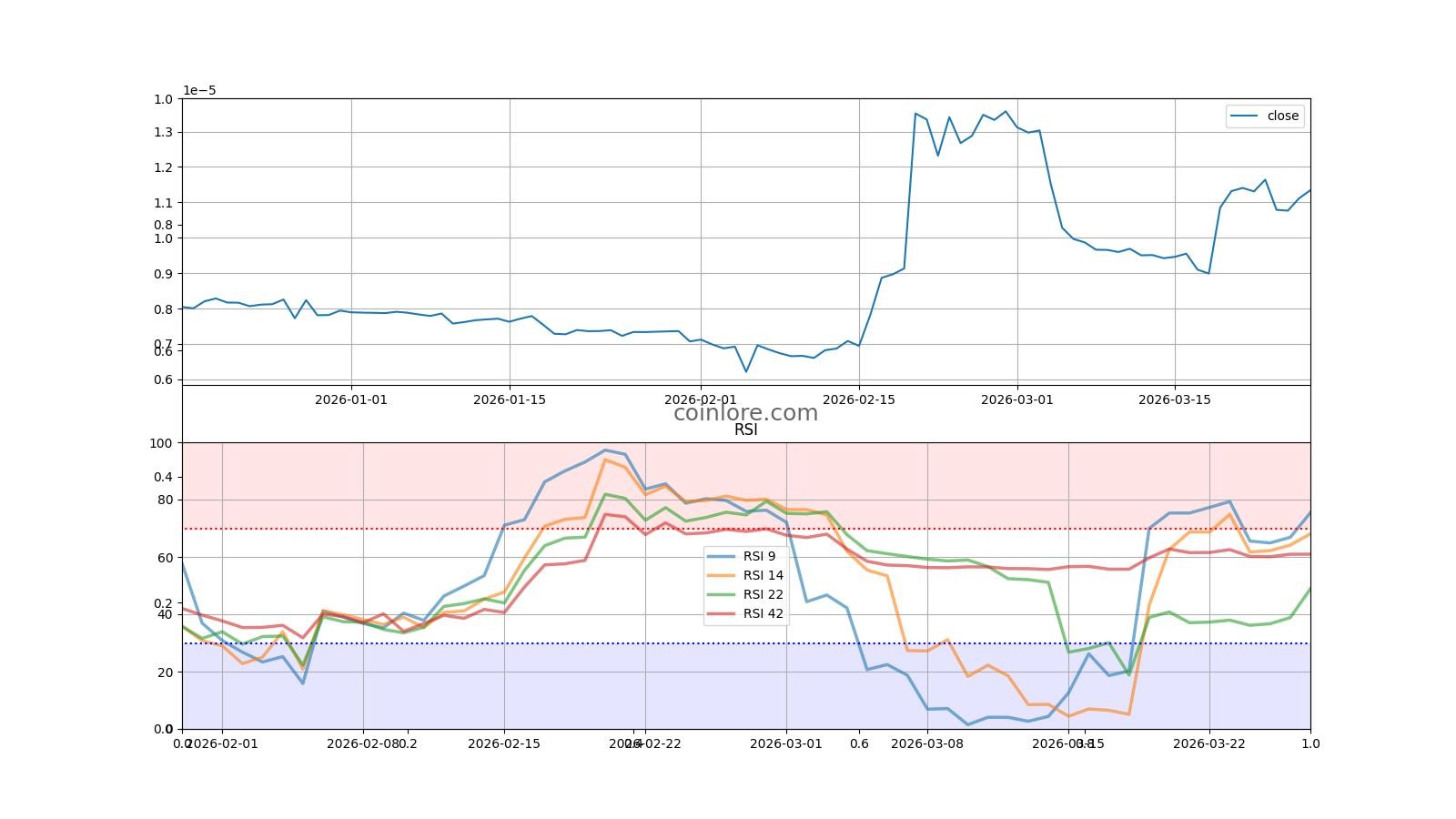 Fruits RSI indicator