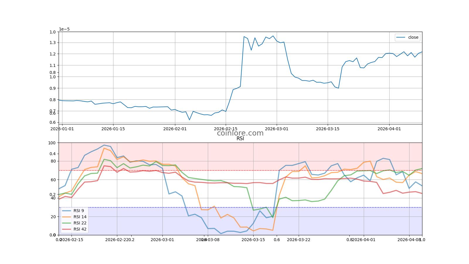Fruits RSI indicator