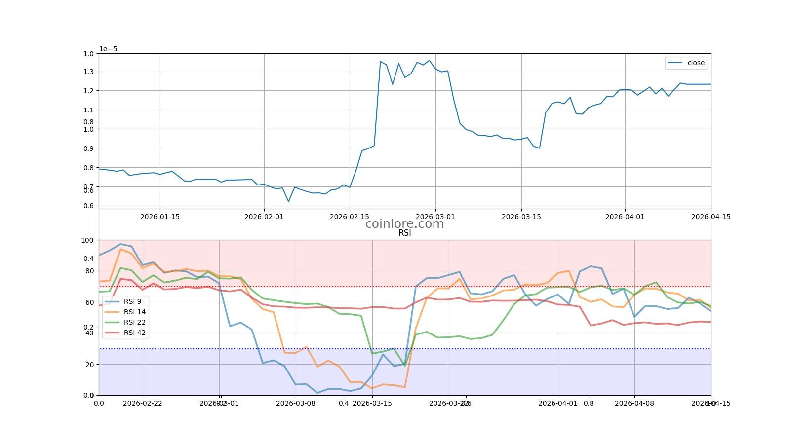 Fruits RSI indicator
