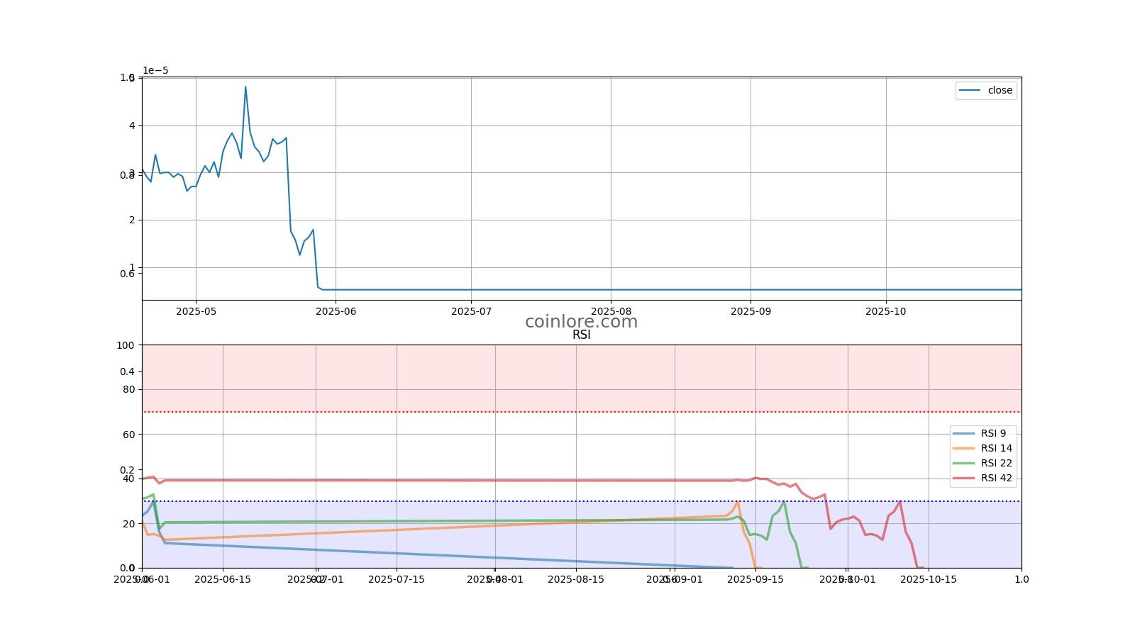 Frutti Dino RSI indicator