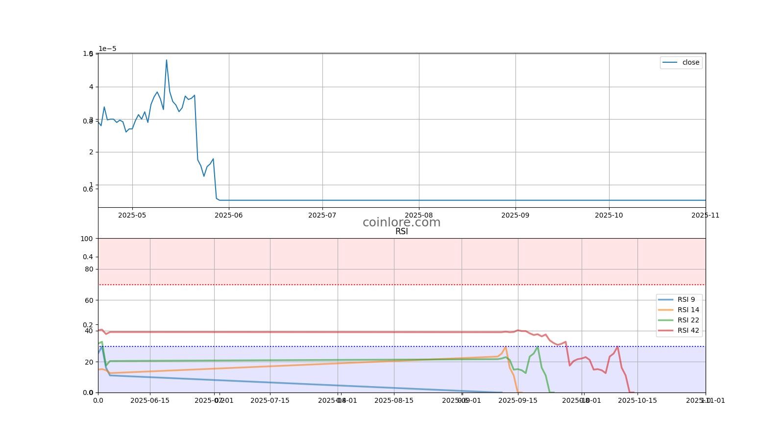 Frutti Dino RSI indicator