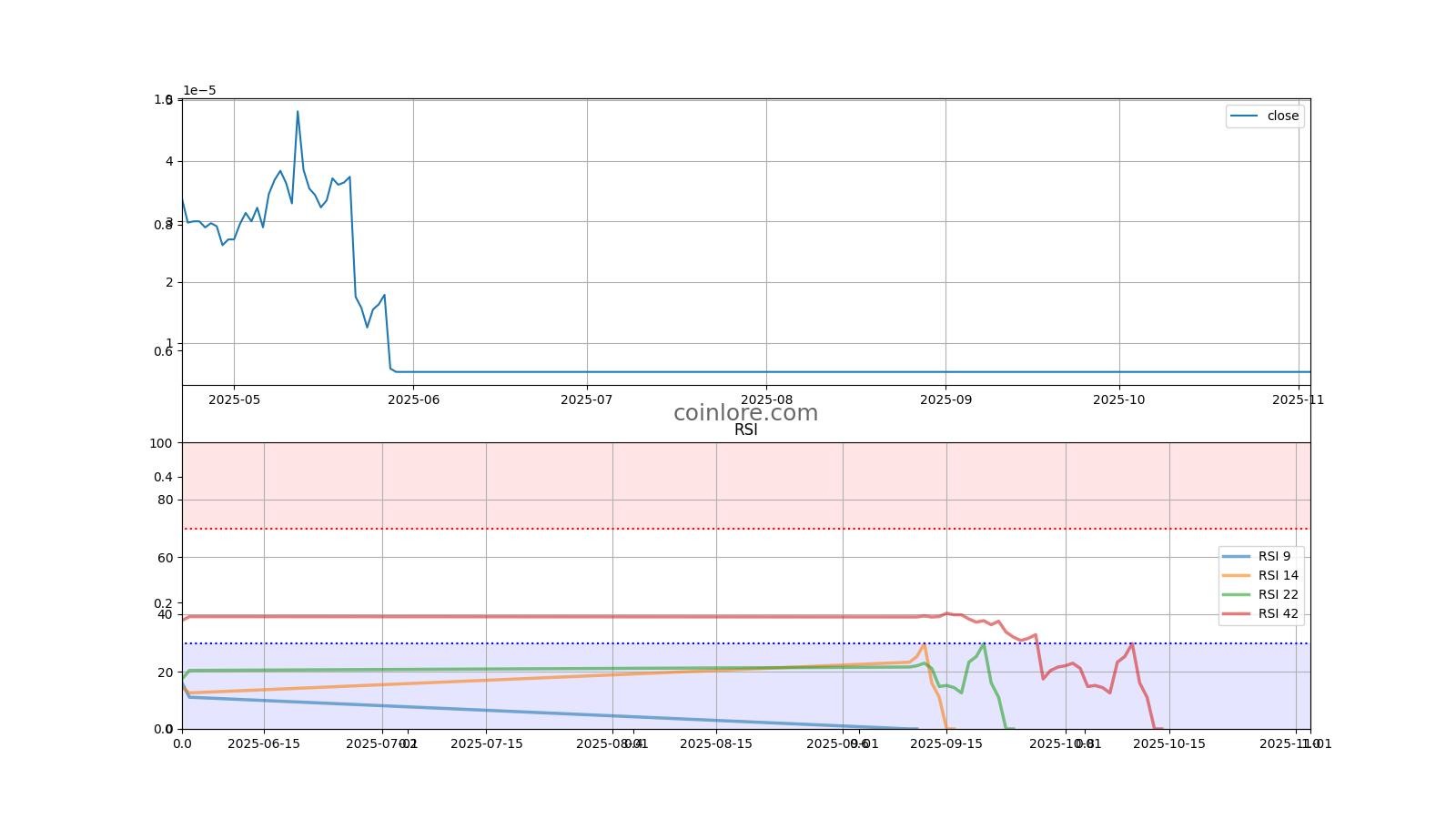 Frutti Dino RSI indicator