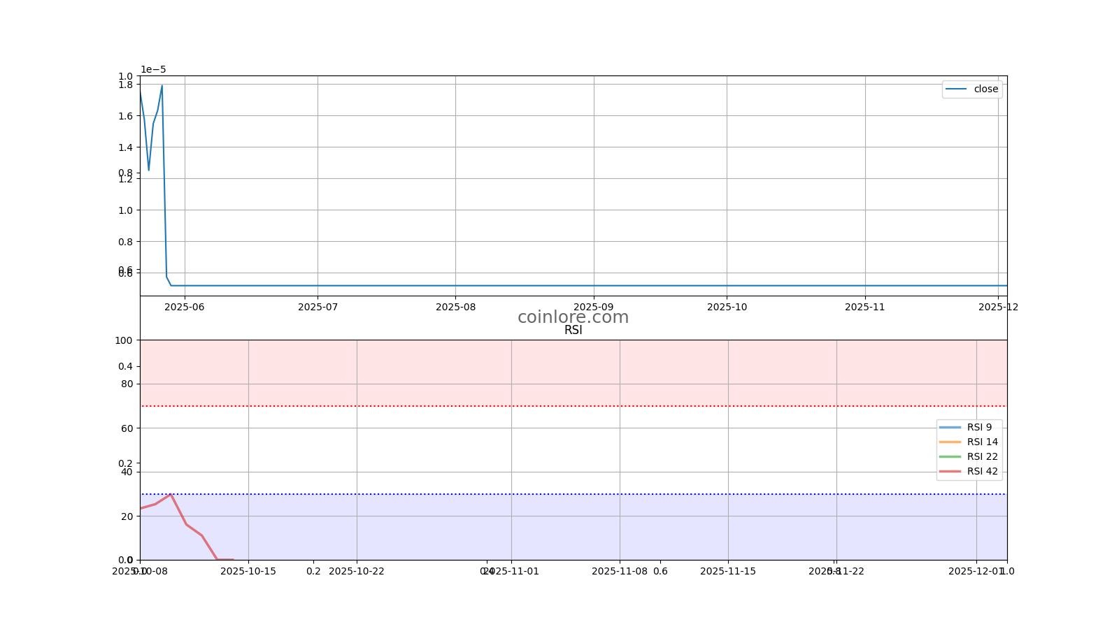 Frutti Dino RSI indicator