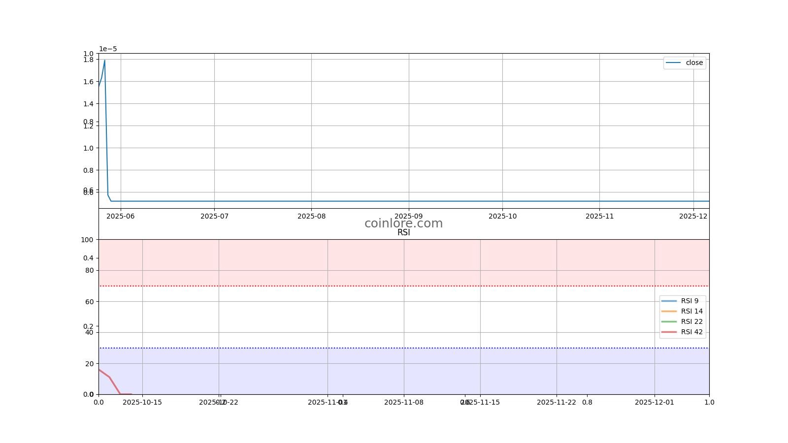 Frutti Dino RSI indicator