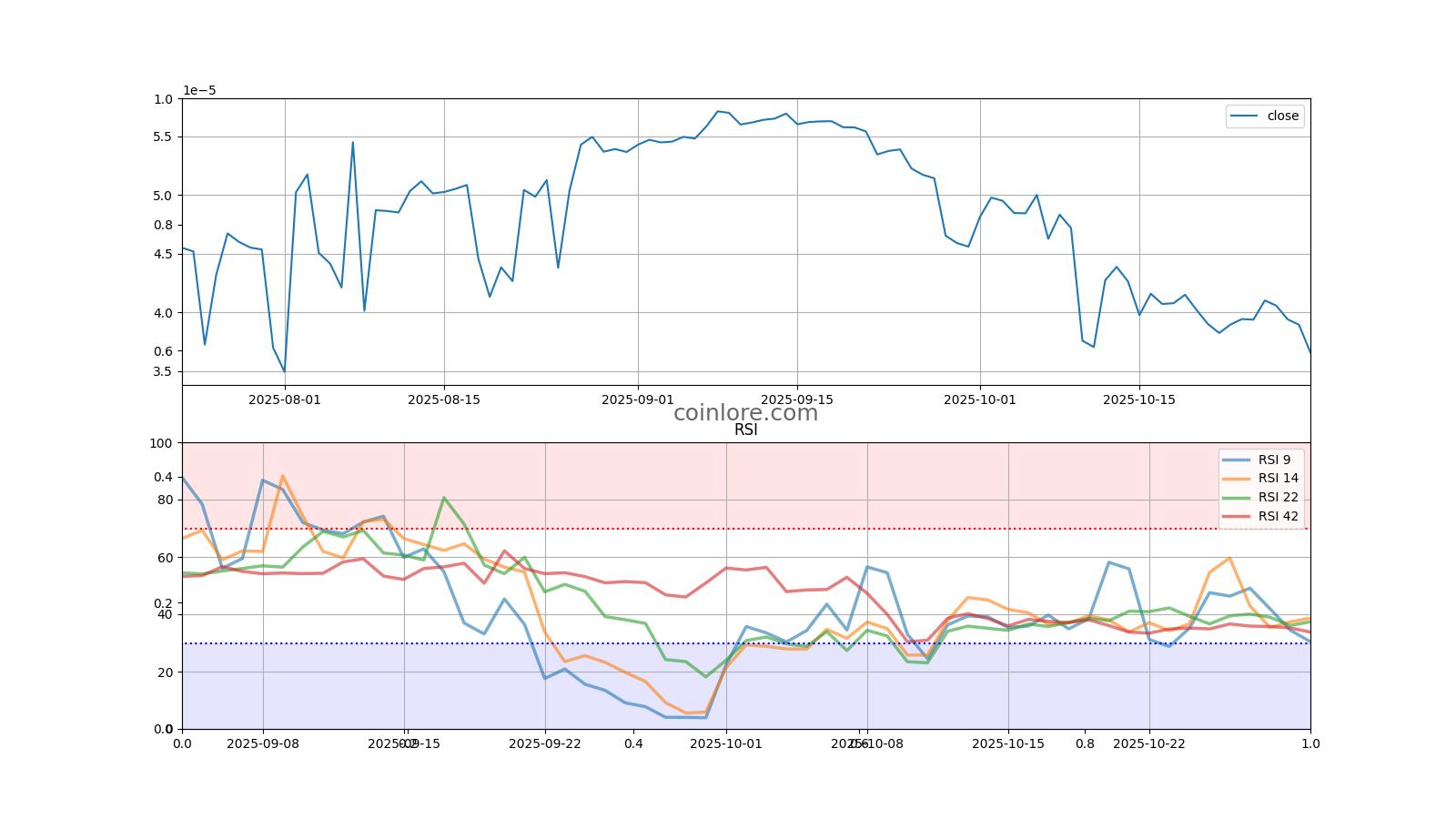 FTEC RSI indicator