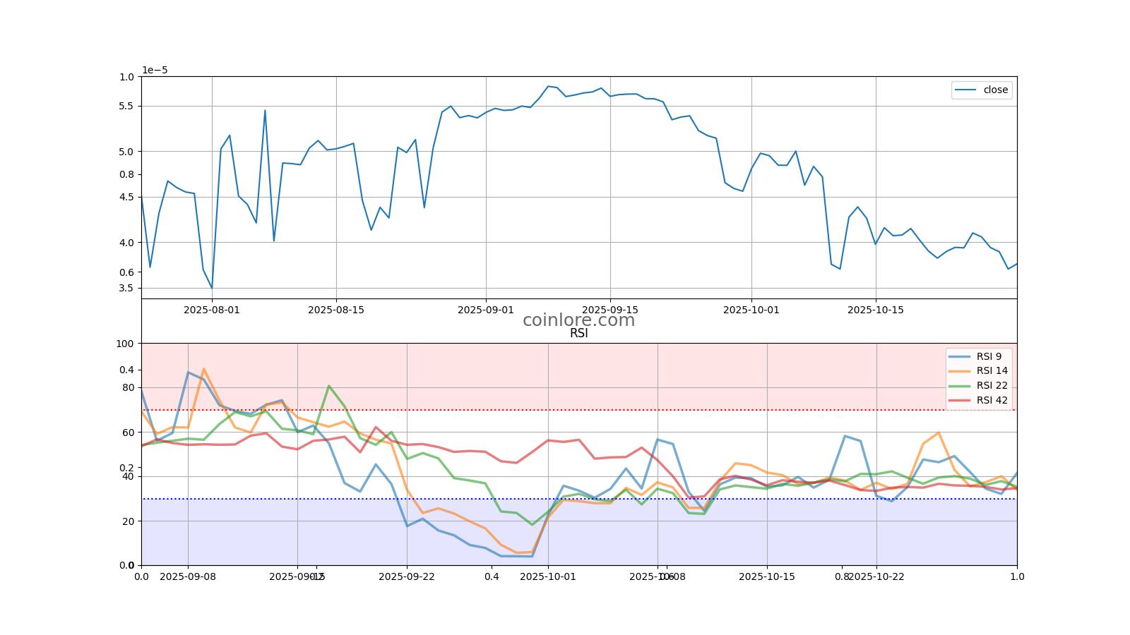 FTEC RSI indicator