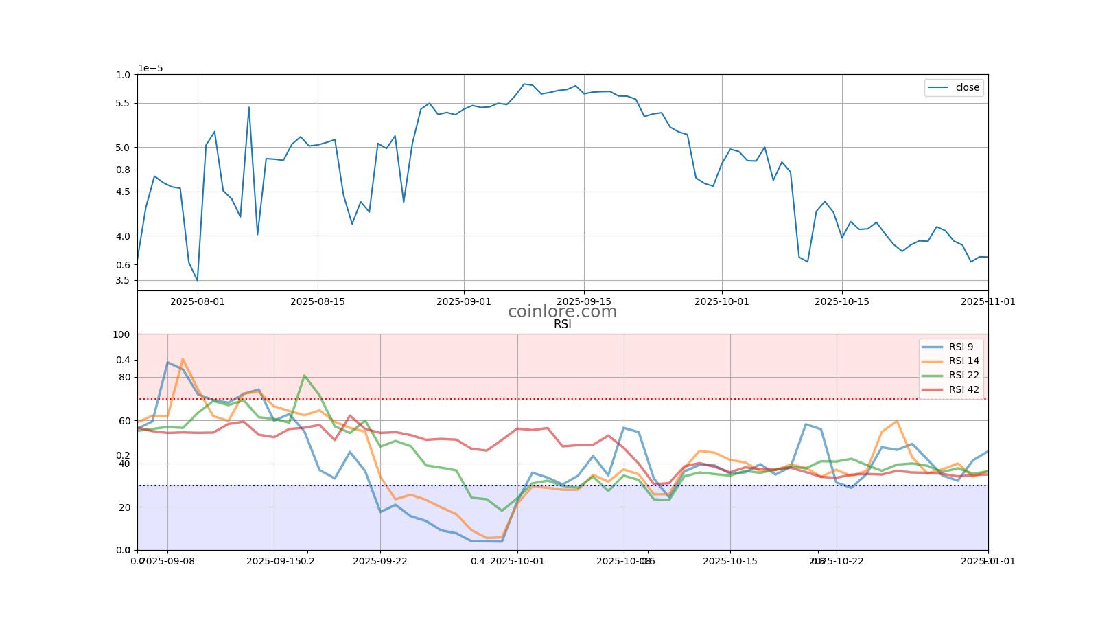FTEC RSI indicator