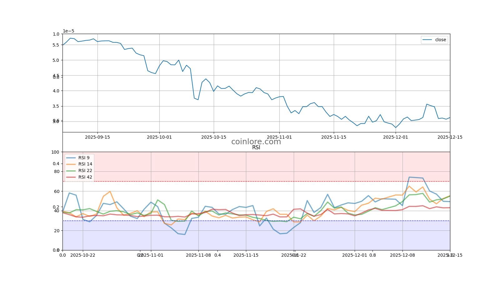 FTEC RSI indicator