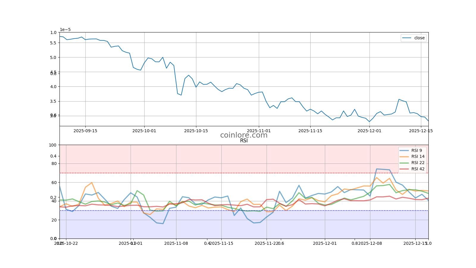 FTEC RSI indicator