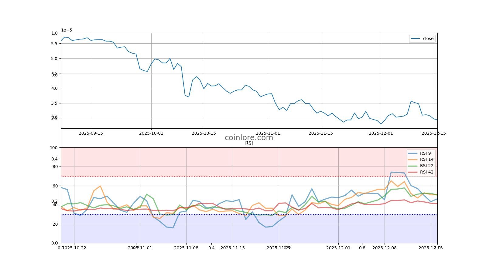 FTEC RSI indicator