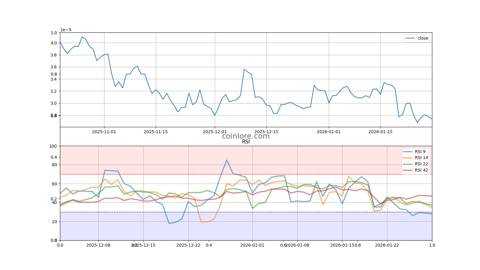 FTEC RSI indicator
