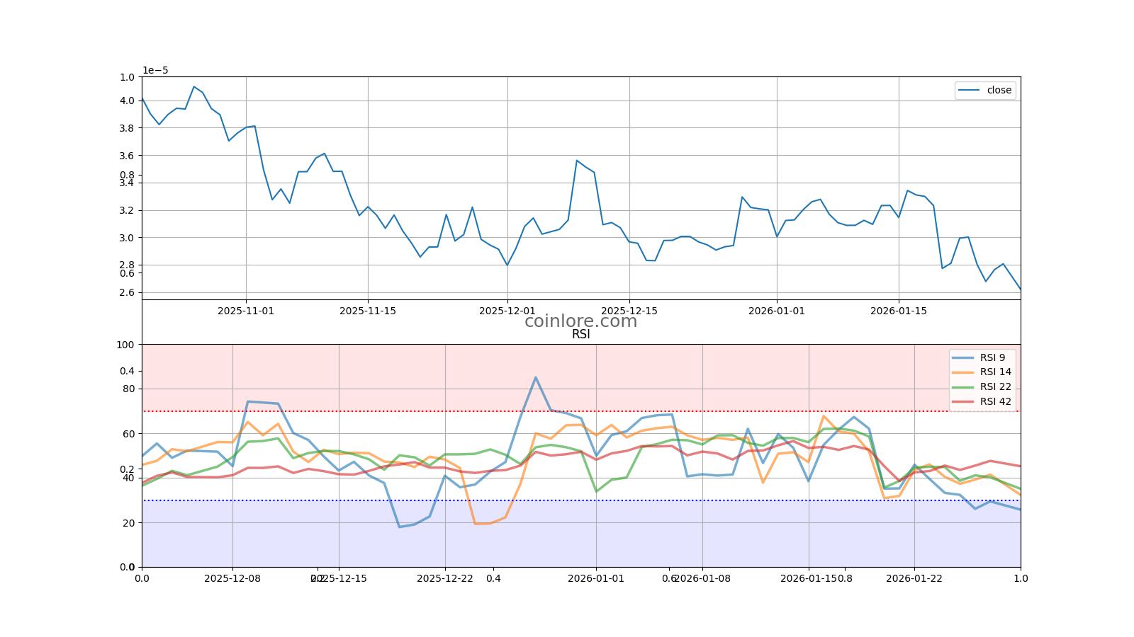 FTEC RSI indicator